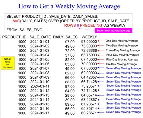 Snowflake Analytics Moving Average Software Connecting All Databases