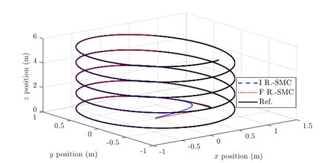 Case 2 Helical Trajectory Under Smc Download Scientific Diagram