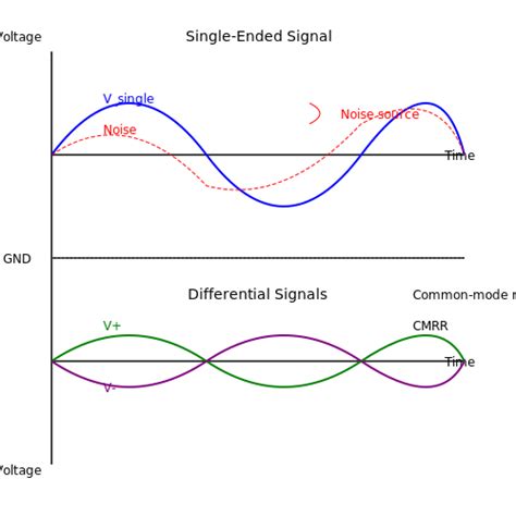 Single Ended Vs Differential Signals Tutorials On Electronics Next Electronics