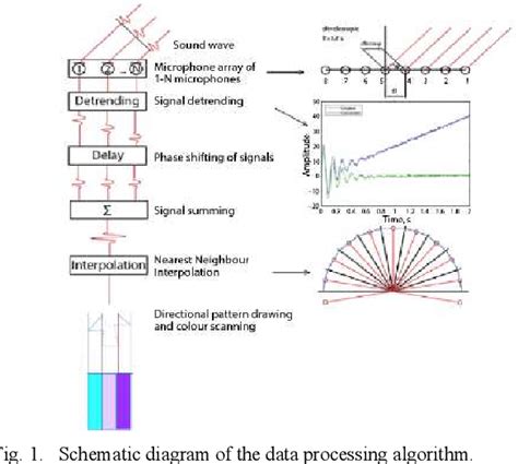 Figure 1 From Using A One Dimensional Linear Microphone Array To Identify Work Area Noise