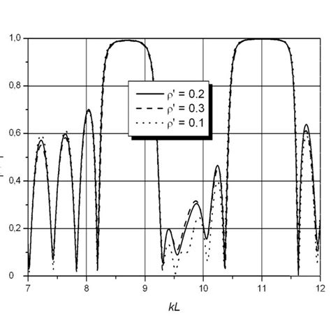 The Frequency Dependences Of The Reflection Coefficient Magnitude Of