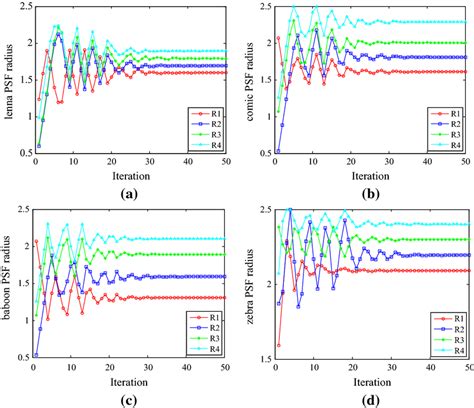 Psf Radius Estimation Process A Psf Radius Estimation Process Of