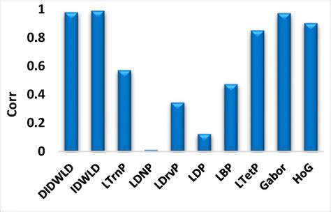 The Graphical Demonstration Of The Corr Values Measured Between The Download Scientific Diagram