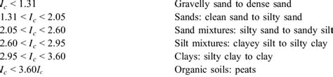 Boundaries Of Soil Behavior Type Robertson And Wride Soil Download Table