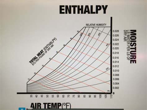 Relative Humidity Diagram