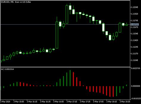 Accelerator Decelerator Indicator For Metatrader 5