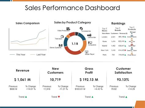 Sales Performance Dashboard Ppt Deck PowerPoint Slide Templates