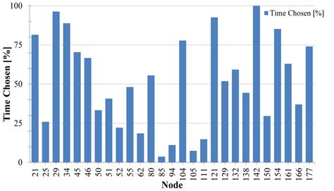 Most Influential Dr Nodes In Minimizing The Base Objective Function