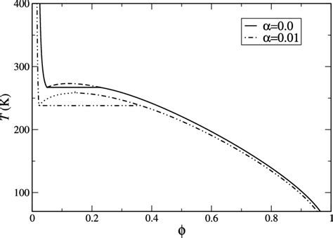 Phase Diagrams Of An Uncharged And A Polyelectrolyte Gel For A χ