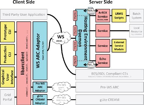 Figure 1 From Web Service Based Architecture Of New Arc Components Semantic Scholar