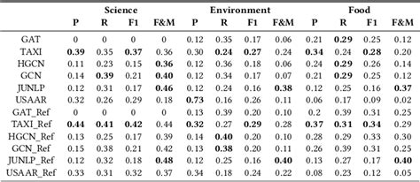 Table 2 From Evolving Taxonomy Based On Graph Neural Networks