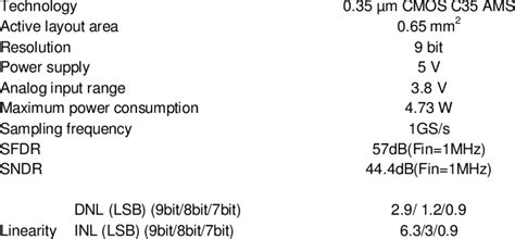 Adc Performance Summary Download Table