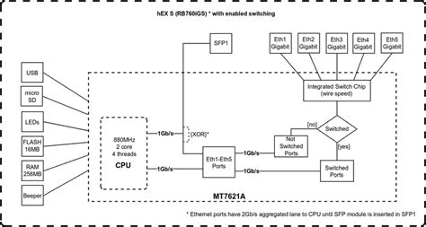 Mikrotik Wiki Mikrotik Hex S Rb760igs