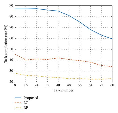 Relationship Between Task Completion Rate And Task Number Download