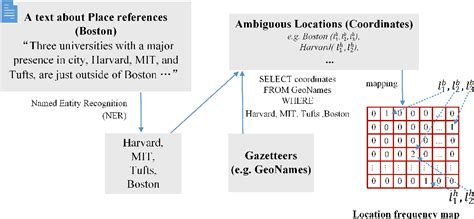 Figure 1 From The Integration Of Linguistic And Geospatial Features Using Global Context