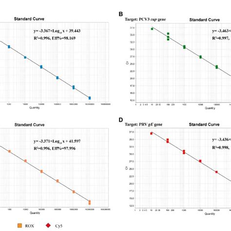 Standard Curve For Multiplex Real Time Pcr Assay A The Standard Download Scientific Diagram