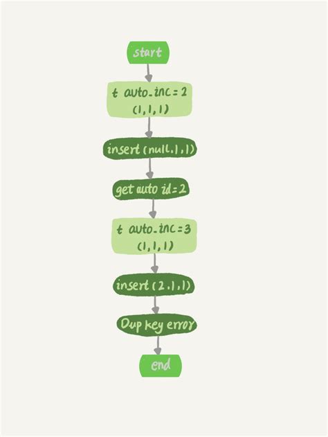 39 自增主键为什么不是连续的？ Mysql实战45讲