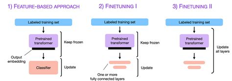 Finetuning Large Language Models