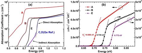 A The Absorption Coefficients Of Five Samples B The Data Fitting Download Scientific