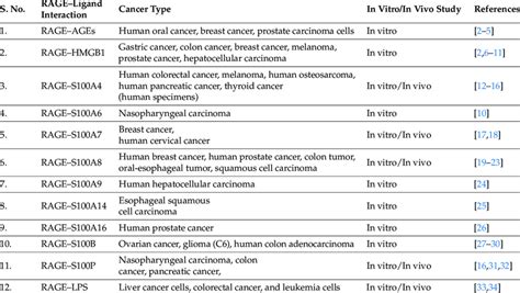 RAGE Ligand Interaction In Different Malignancies Download Scientific Diagram