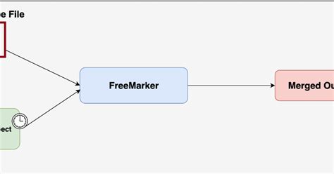Programming For Beginners Introduction To Freemarker