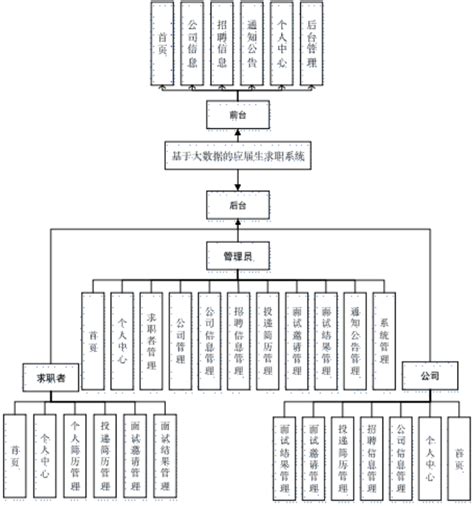 基于django大数据应届生求职系统 Csdn博客