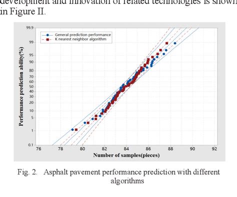Figure 2 From Asphalt Pavement Performance Prediction Based On K Nearest Neighbor Algorithm