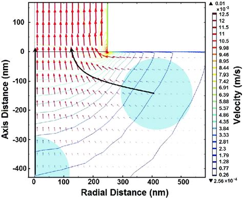 Numerical Modeling Of The Distribution Of Electroosmotic Velocity Close Download Scientific