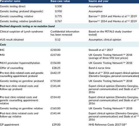 Summary Of Test Related Model Inputs Continued Download Scientific Diagram