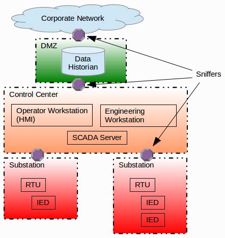 SCADA Network Forensics With IEC 104