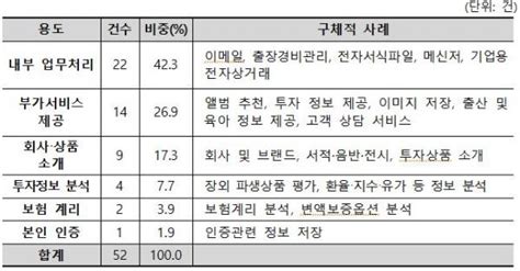 금융회사의 클라우드 컴퓨팅 이용 현황 리서치뉴스