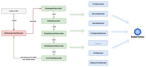 L4 Kafka Operator 实践和解析 Jacob Distributed Message System Book
