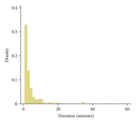 Congestion Duration Distribution Download Scientific Diagram