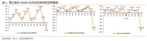 图3：锦江酒店2020q1扣非后归母净利润率最高行行查行业研究数据库