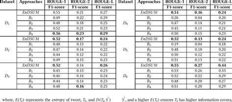 f1 score of rouge 1 rouge 2 and rouge l score of endsum and baselines
