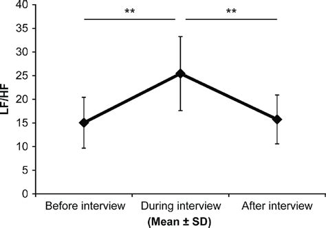 Autonomic Nervous System Activity During A Stress Inducing Interview Download Scientific