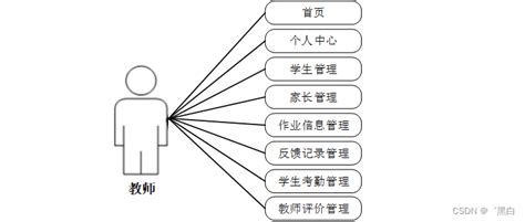 计算机毕业设计springbootvue的小学生托管系统id2239【附源码数据库部署lw】 Csdn博客