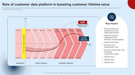 Developing Unified Customer Role Of Customer Data Platform In Boosting Mkt Ss V Ppt Slide