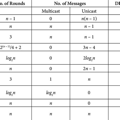 Comparison Complexity Of Various Centralized Group Key Management Schemes Download Table