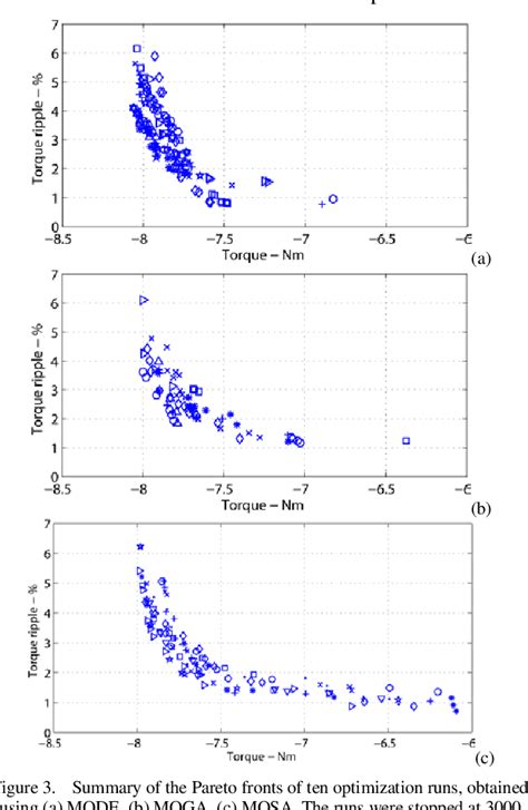 Figure 1 From Design Of Synchronous Reluctance Motors With Multiobjective Optimization