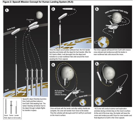 Spacex Lunar Starship And Refueling In Orbit Might Slip From 2025 To 2027