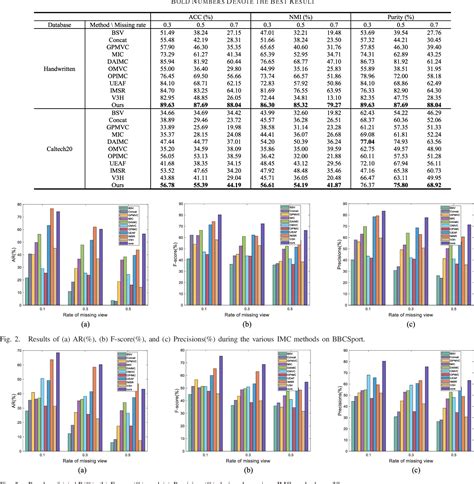 figure 2 from low rank graph completion based incomplete multiview