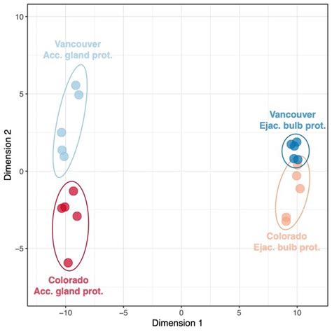 Multidimensional Scaling Mds Plot Of Normalised Intensities For