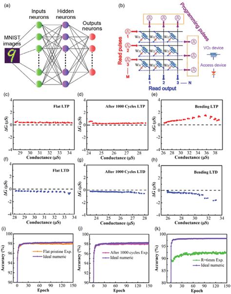 The Simulation Of Supervised Learning In The Vo2 Device A Schematic Download Scientific