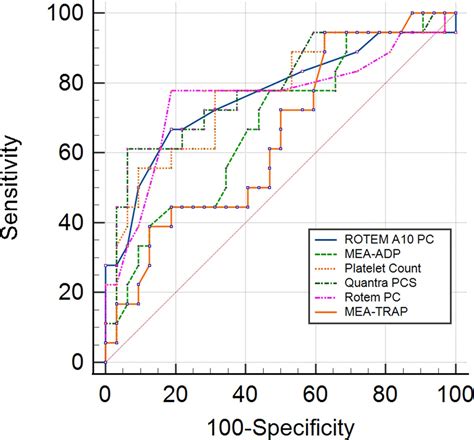 Are Viscoelastic Tests Clinically Useful To Identify Platele