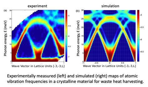Data And Ml Driven Analysis Of Atomic Dynamics In Energy Materials