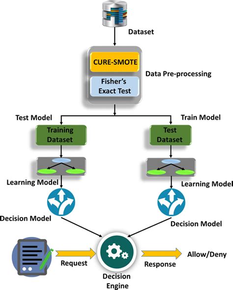 Proposed Adaboost Based Decision Engine Model Download Scientific Diagram