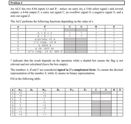 Solved An ALU Has Two 4 Bit Inputs A And B Notice No Chegg Com