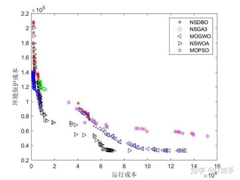 五种多目标优化算法（nsdbo、nsga3、mogwo、nswoa、mopso）求解微电网多目标优化调度（matlab代码） 知乎