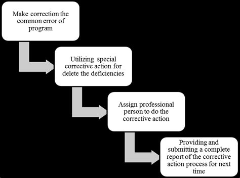 The Corrective Action Process Download Scientific Diagram